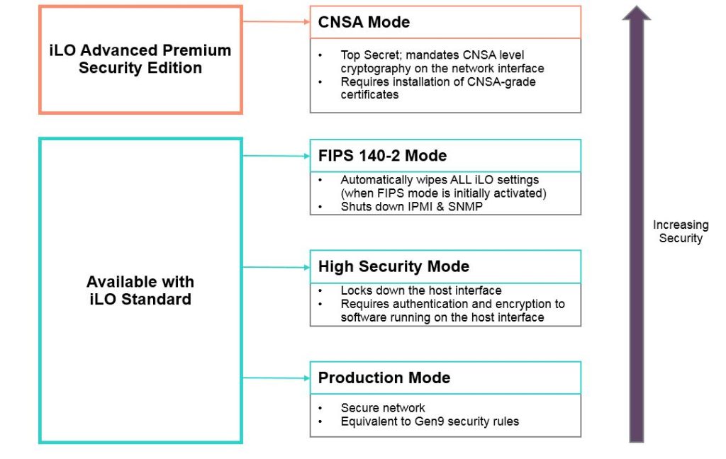 Phân tích và giải thích các tính năng bảo mật của HPE ProLiant DL380 ...
