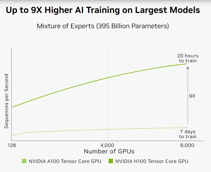 Đánh Giá Nvidia H100 Tensor Core Gpu MÁy ChỦ Vina