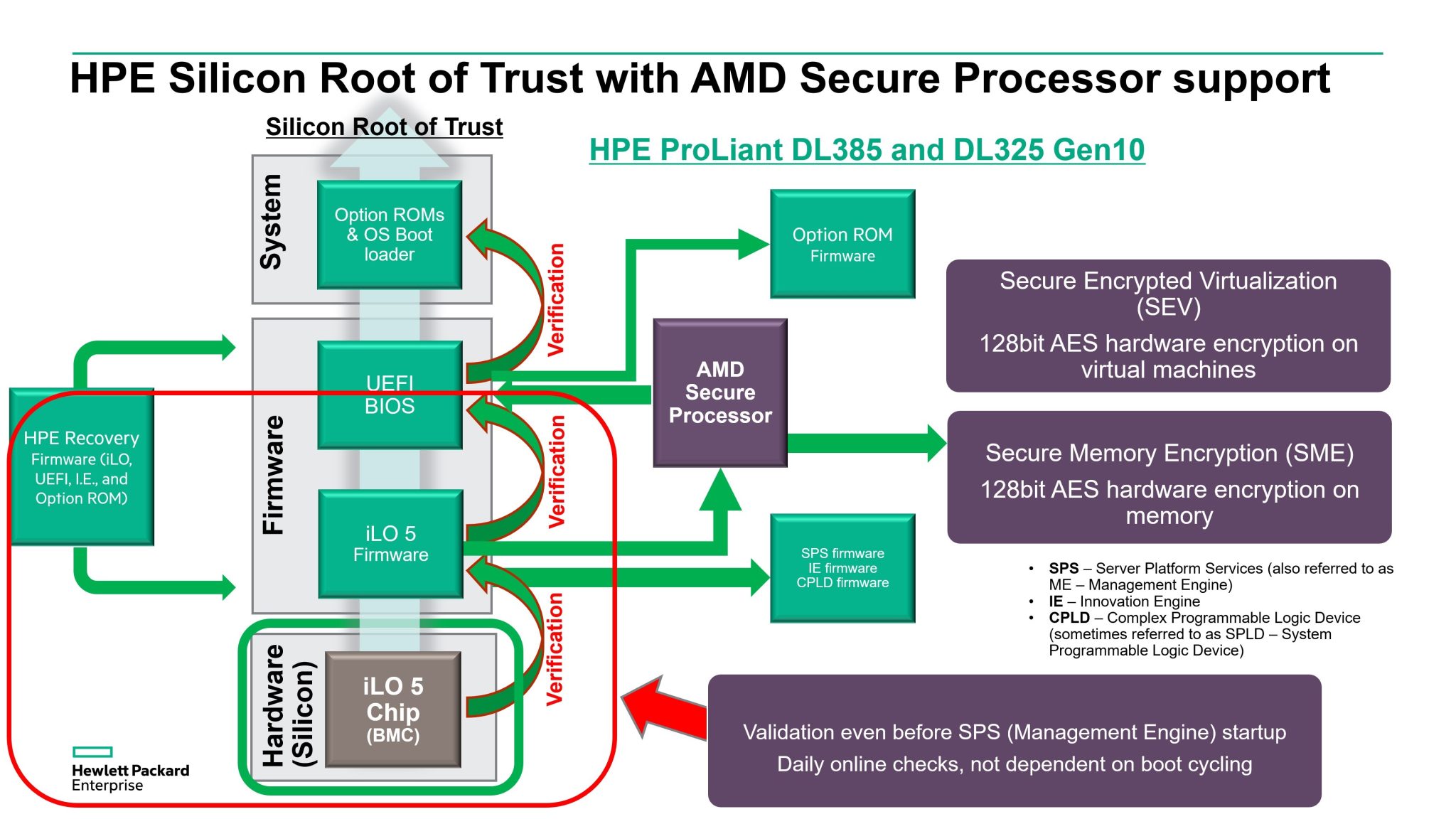 Phân tích và giải thích các tính năng bảo mật của HPE ProLiant DL380 ...