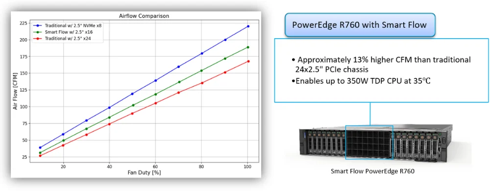 Tăng khả năng tản nhiệt máy chủ PowerEdge với Smart Flow - MÁY CHỦ VINA
