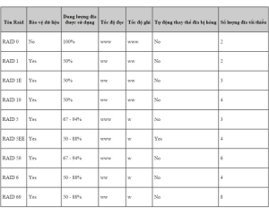 RAID là gì? Tìm hiểu về raid 0, 1, 2, 5, 6, 10 - MÁY CHỦ VINA