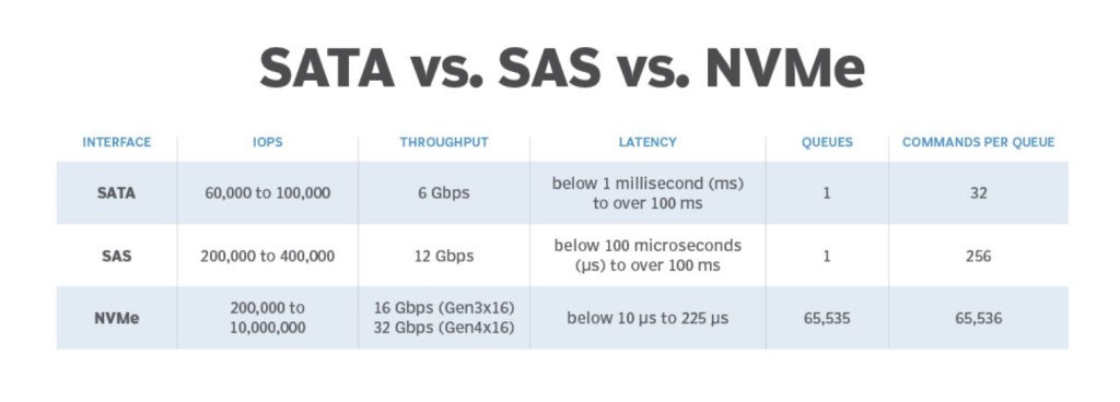 NVMe (Non-Volatile Memory Express) Là Gì ? - MÁY CHỦ VINA