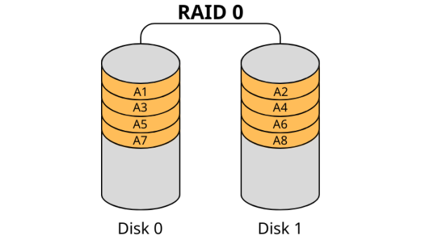 RAID là gì? Tìm hiểu về raid 0, 1, 2, 5, 6, 10 - MÁY CHỦ VINA