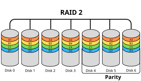 RAID là gì? Tìm hiểu về raid 0, 1, 2, 5, 6, 10 - MÁY CHỦ VINA