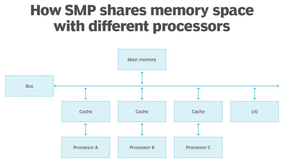 Multiprocessing là gì? - MÁY CHỦ VINA
