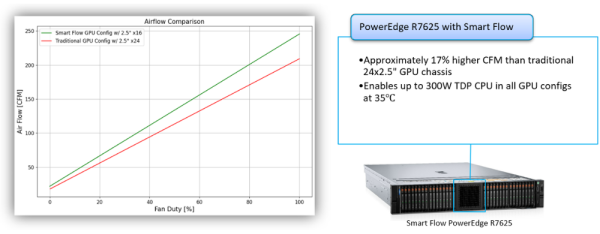 Tăng khả năng tản nhiệt máy chủ PowerEdge với Smart Flow - MÁY CHỦ VINA