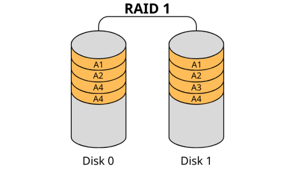 RAID là gì? Tìm hiểu về raid 0, 1, 2, 5, 6, 10 - MÁY CHỦ VINA