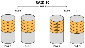 RAID là gì? Tìm hiểu về raid 0, 1, 2, 5, 6, 10 - MÁY CHỦ VINA