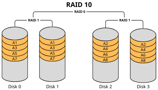 RAID là gì? Tìm hiểu về raid 0, 1, 2, 5, 6, 10 - MÁY CHỦ VINA