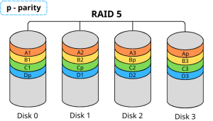 RAID là gì? Tìm hiểu về raid 0, 1, 2, 5, 6, 10 - MÁY CHỦ VINA