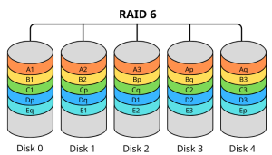 RAID là gì? Tìm hiểu về raid 0, 1, 2, 5, 6, 10 - MÁY CHỦ VINA